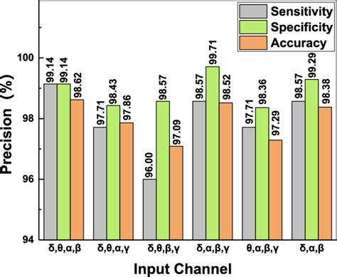 Comparison Of System Classification Accuracy With Different Frequency
