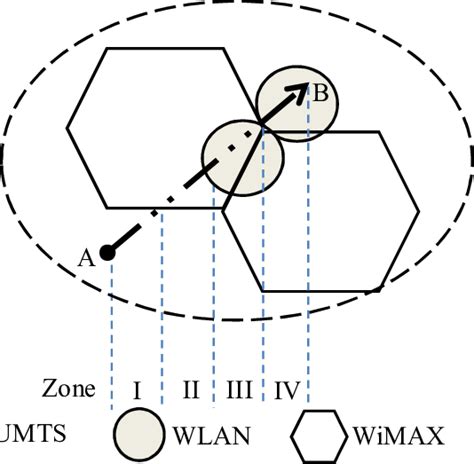 Heterogeneous Wireless Networks Environment Download Scientific Diagram