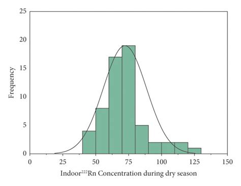 Frequency Distribution Of Indoor Radon Concentration In Dry A And Wet