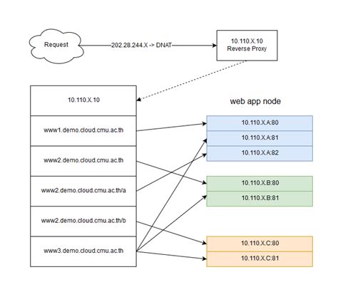 Nginx CMU ITSC Network