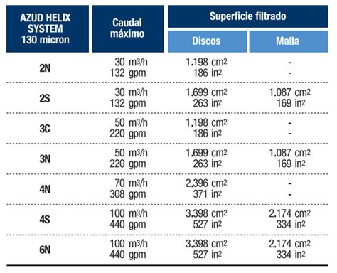 Filtro Azud Helix System 2sr Bsp Disco 130 Microns
