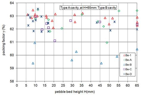 Packing Factors For Different Granular Beryllium Materials In
