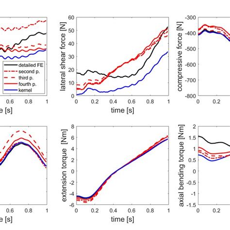 Kernel Blue Line And Polynomial Approximation Predictions In Red