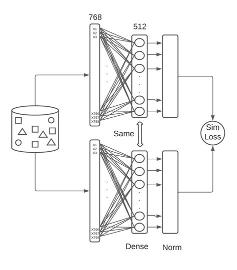 The Architecture Of The Siamese Network Used For Our Model And Trained