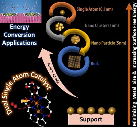Transition Metals Based Dual Single‐atom Catalysts For Oxygen