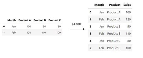 Aaishwarya Kulkarni On Linkedin Exploring Key Pandas Functions For Data Analysis