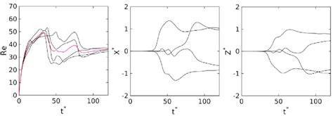 Interaction Of Four Droplets Eo Mo − 2 5 10 5 Time Evolution Download Scientific