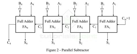 Parallel Adder And Parallel Subtractor