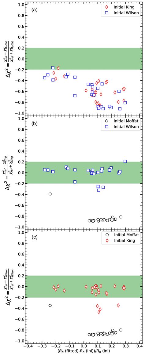 ∆χ 2 Values To Determine The Best Fitting Model Setting As A Model For