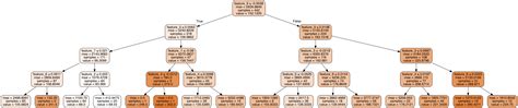decision trees