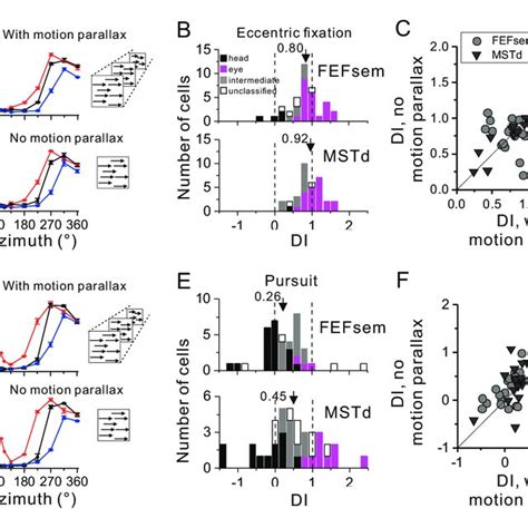 Comparison Of Spatial Reference Frames With Smooth Pursuit Eye Movement Download Scientific