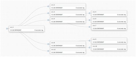 Using Deep Nested Replication Topologies