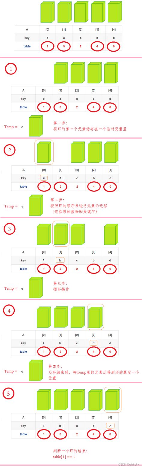 数据结构和算法——表排序（算法概述、物理排序、复杂度分析，包含详细清晰图示过程） csdn博客