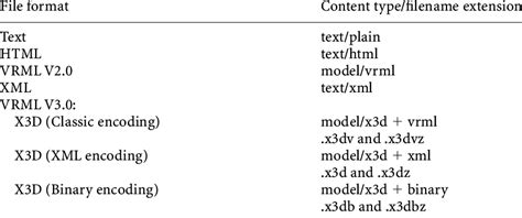 1 Principle Filename Extensions And Mime Content Types Discussed In Download Table
