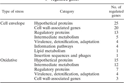 Table 1 From The Mycobacterium Tuberculosis Sigma Factor Cid 2 B Is