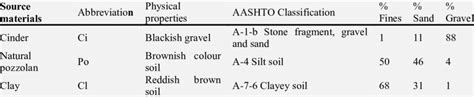Classification Of Soil Materials Aashto Download Scientific Diagram
