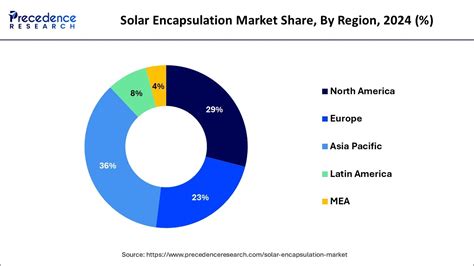 Solar Encapsulation Market Size To Attain Usd 1167 Billion By 2034