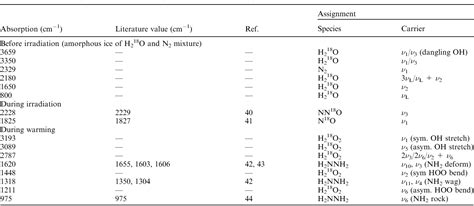Figure 1 From Formation Of Nitric Oxide And Nitrous Oxide In Electron Irradiated H 2 18o N2 Ice