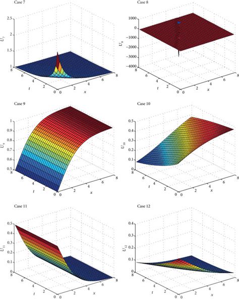 Conformable Fractional Fhn Equation Cases 7 12 Using β 0 8 γ 1 And ξ 0 5 Download