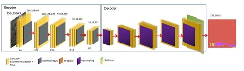 segnet architecture [81] download scientific diagram