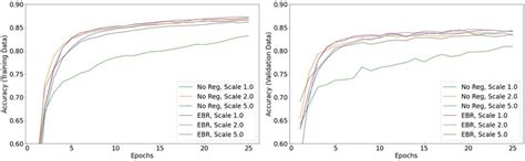 Comparison Of Cross Entropy Loss For Different Variance Scales Of The
