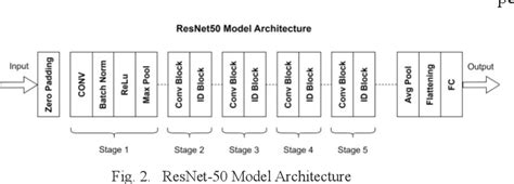 Figure 1 From Resnet 50 Transfer Learning Model For Diabetic Foot Ulcer Detection Using Thermal