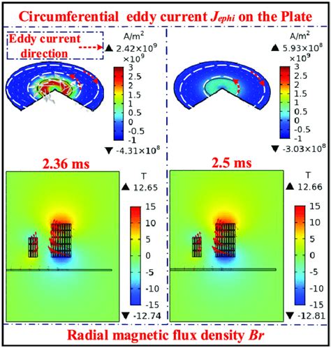 schematic of eddy current density distribution and magnetic field