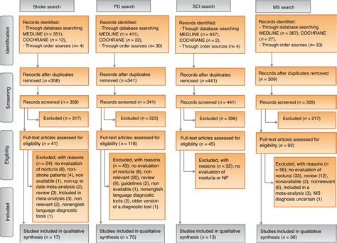 Nocturia And Nocturnal Polyuria In Neurological Patients From Epidemiology To Treatment A