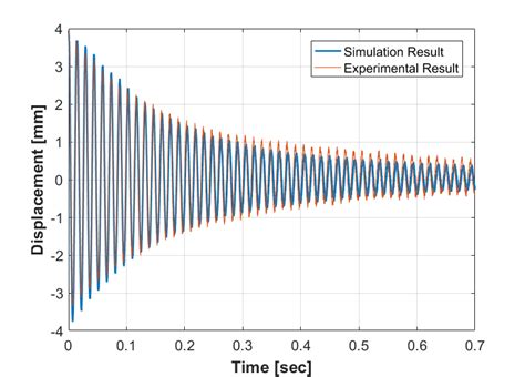 Numerical Displacement History At The Free End Of The Specimen And