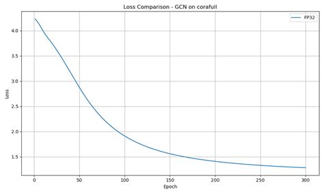 Why Does My Loss Curve Not Show Any Fluctuations Questions Deep Graph Library