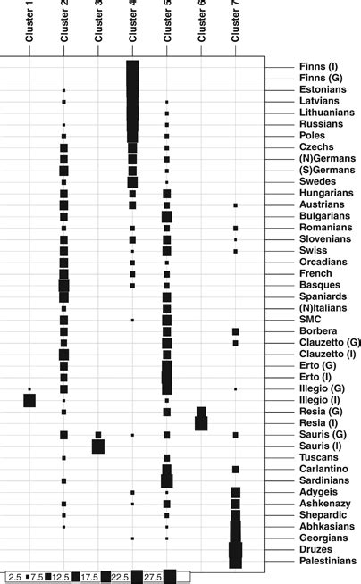 Predicted Cluster Membership For Each Individual From Dapcs Model Download Scientific Diagram