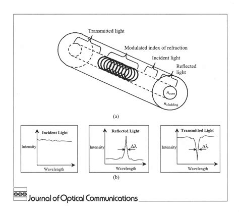 Figure 1 From Analysis Of Noise Effects On The Apodization And Chirped Grating Period Of Fiber