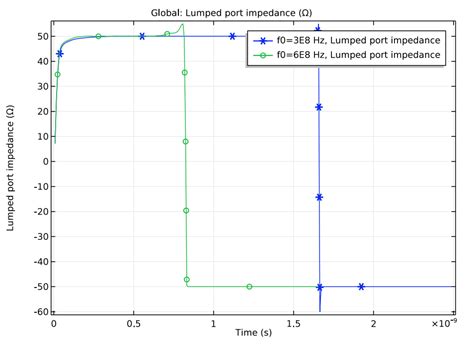 Analyzing Time Domain Reflectometry For 2 Electrical Designs Comsol Blog