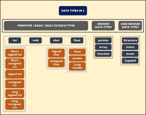 Data Types In C