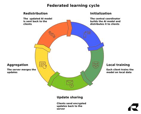Federated Learning Your Guide To Collaborative Ai