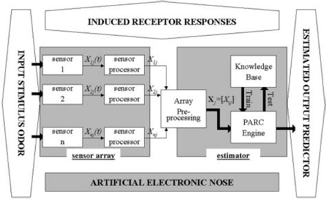 Basic Architecture Of A Data Processing System For An En Download