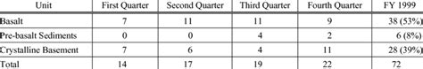 2 Number Of Local Earthquakes Occurring In Stratigraphic Units