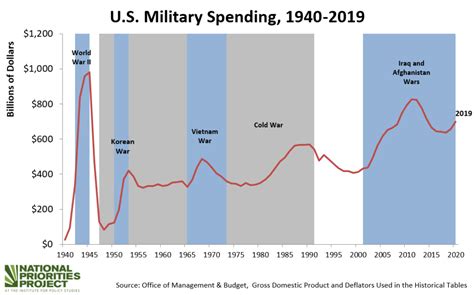 More Military Money More Problems Rls Nyc