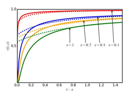 The Matching Between The Two Asymptotic Expansions For The Fractional Download Scientific