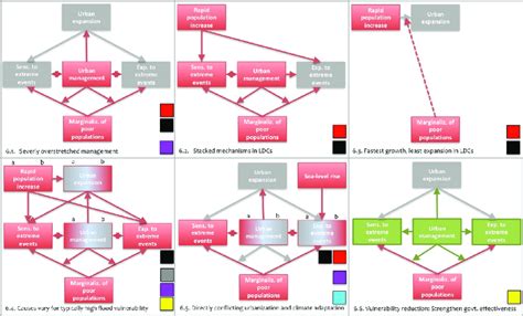 Six Typical Configurations Of Socio Ecological Vulnerability Of Urban