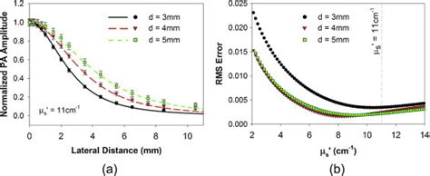 A Experimental Results Symbols And Diffusion Approximation Results
