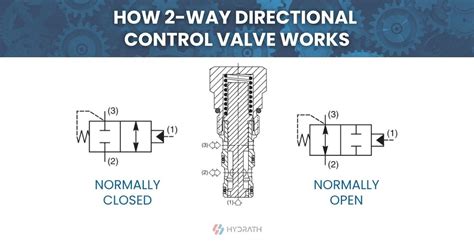 What Is A 2 Way Directional Control Valve Basic Guide