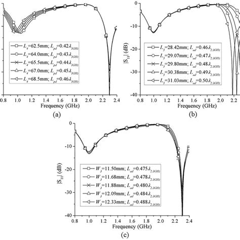 Schematic Of The Dual‐frequency Band Dipole Antenna Download
