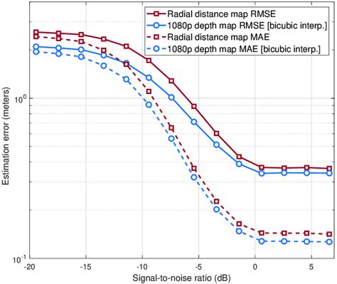 for the room with two pillars the error performance of the proposed