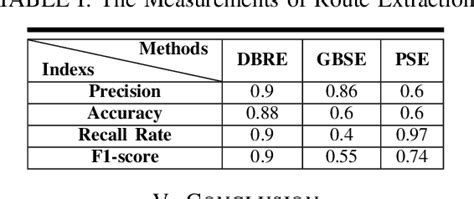 Table I From A Density Based Unsupervised Learning Method For Radar