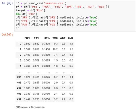 Predicting Nba Positions Using Machine Learning Algorithms By Claire Miao Nerd For Tech Medium