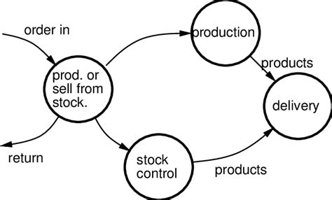 example of a process interaction diagram download scientific diagram
