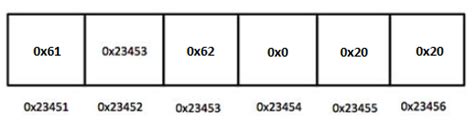 What S The Difference Between A Variable And A Memory Location Software Engineering Stack