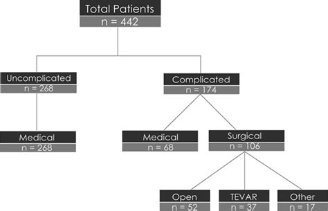 Outcomes Of Patients With Acute Type B Debakey Iii Aortic Dissection