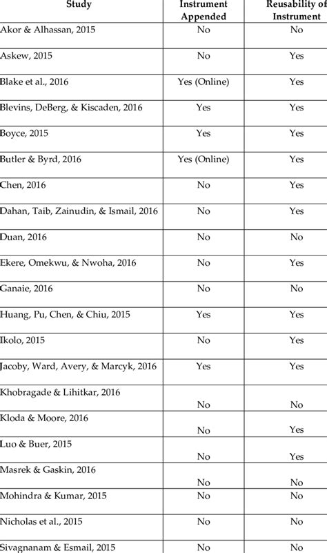 Reusability Of Instruments Within Studies Download Scientific Diagram